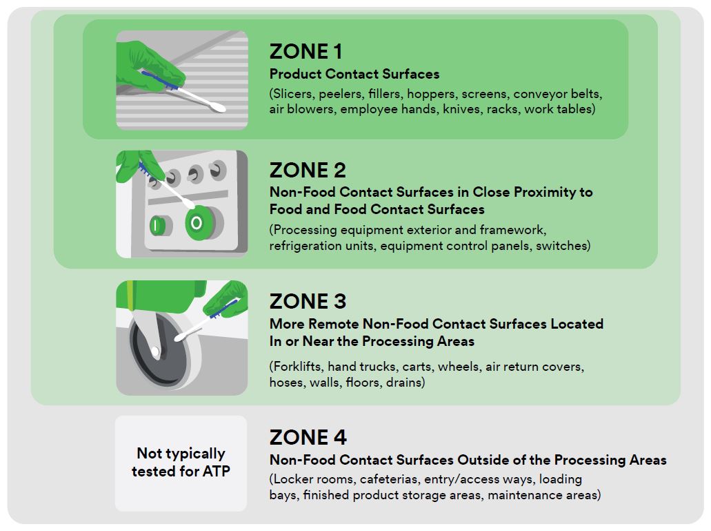 Partners in Food Safety: Positive Test Result — Now What?